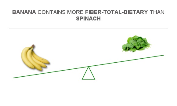 Compare Fiber in Banana to Fiber in