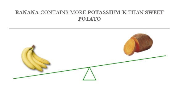 Compare Potassium in Banana to Potassium in Sweet potato