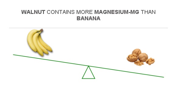 Compare Magnesium in Banana to Magnesium in Walnut