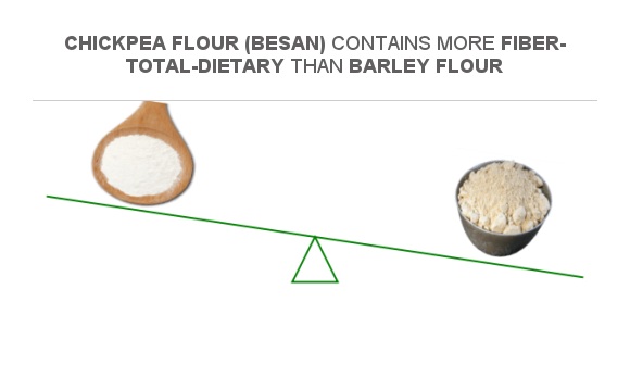 Compare Fiber in Barley flour to Fiber in Chickpea flour (besan)
