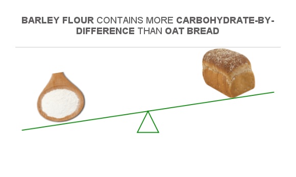 Compare Carbs in Barley flour to Carbs in Oat bread
