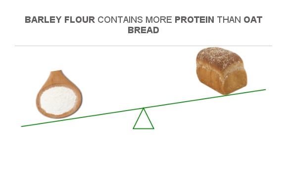 Compare Protein in Barley flour to Protein in Oat bread