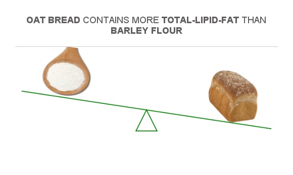 Compare Fats in Barley flour to Fats in Oat bread