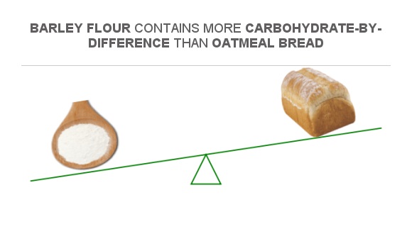 Compare Carbs in Barley flour to Carbs in Oatmeal bread