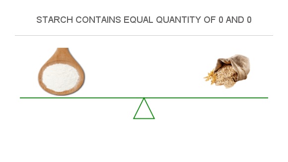 Compare Starch in Barley flour to Starch in Oats
