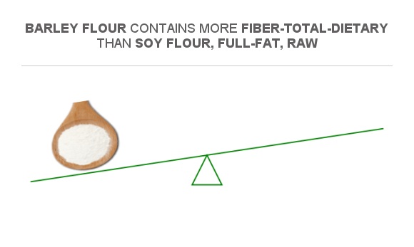 Compare Fiber in Barley flour to Fiber in Soy flour, full-fat, raw