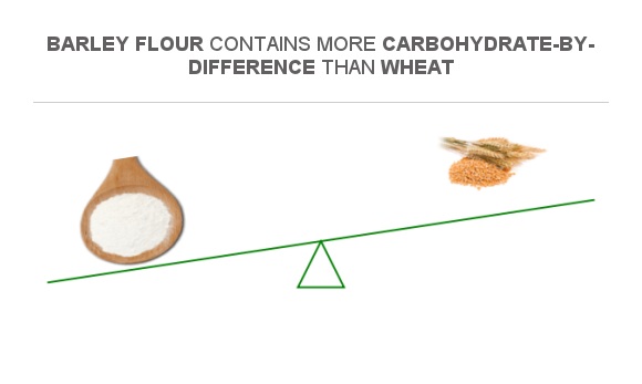 Compare Carbs in Barley flour to Carbs in Wheat