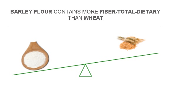 Compare Fiber in Barley flour to Fiber in Wheat