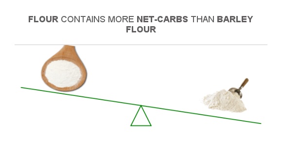 Compare Net carbs in Barley flour to Net carbs in Flour
