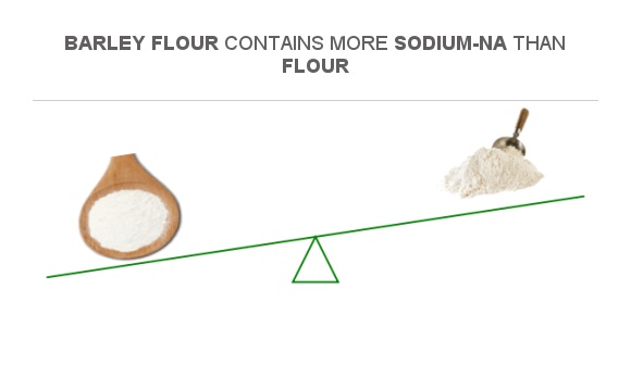 Compare Sodium in Barley flour to Sodium in Flour