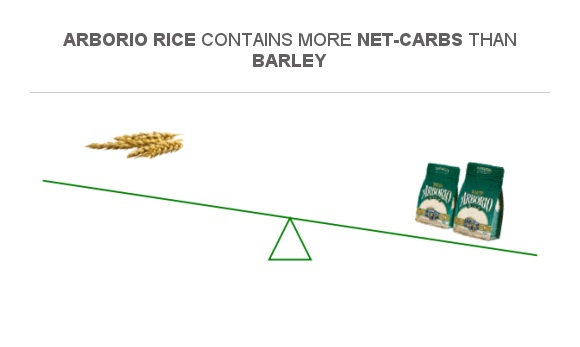 Compare Net carbs in Barley to Net carbs in Arborio rice Compare Net carbs in Barley to Net carbs in Arborio rice