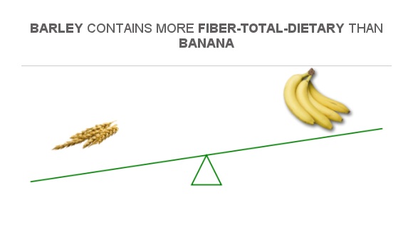 Compare Fiber in Barley to Fiber in Banana