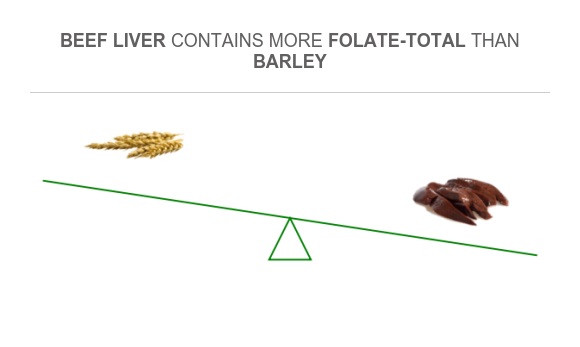 Compare Folate in Barley to Folate in Beef Liver