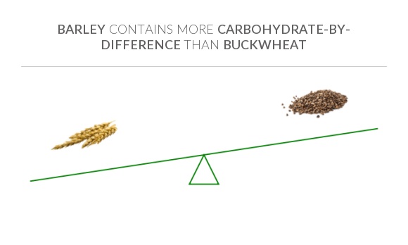 Compare Carbs in Barley to Carbs in Buckwheat