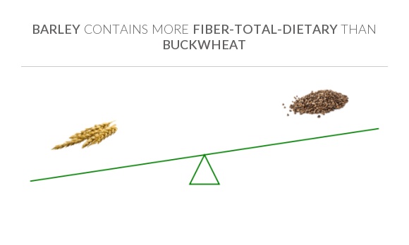Compare Fiber in Barley to Fiber in Buckwheat
