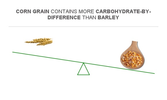 Compare Carbs in Barley to Carbs in Corn grain