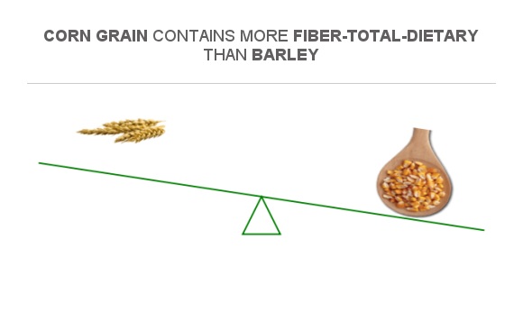 Compare Fiber in Barley to Fiber in Corn grain