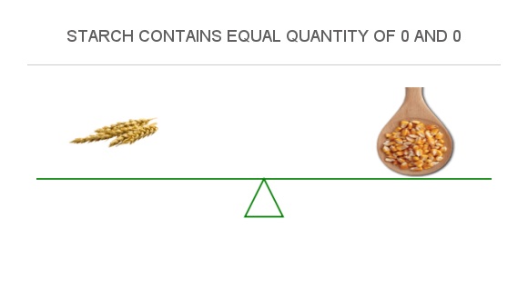 Compare Starch in Barley to Starch in Corn grain