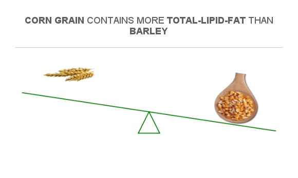 Compare Fats in Barley to Fats in Corn grain