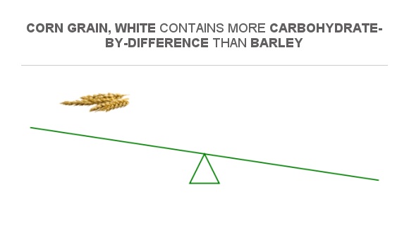 Compare Carbs in Barley to Carbs in Corn grain, white