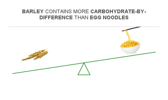Compare Carbs in Barley to Carbs in Egg noodles
