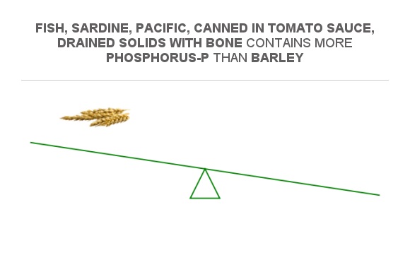 Compare Phosphorus in Barley to Phosphorus in Fish, sardine, Pacific ...