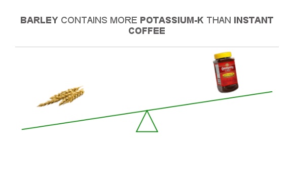 Compare Potassium in Barley to Potassium in Instant coffee