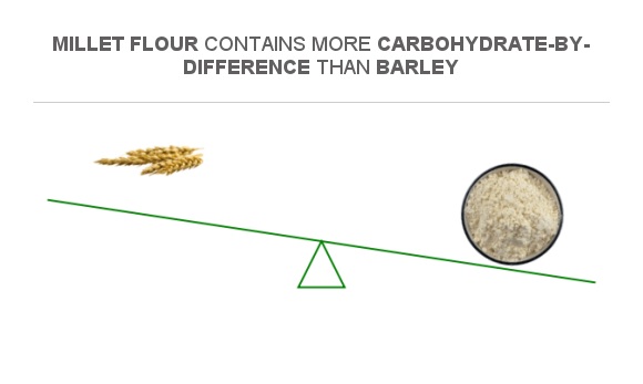 Compare Carbs in Barley to Carbs in Millet flour