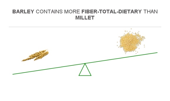 Compare Fiber in Barley to Fiber in Millet