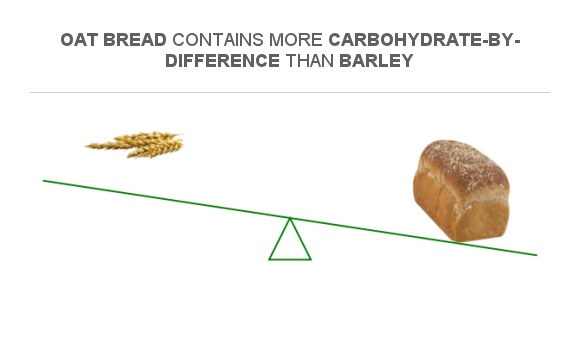 Compare Carbs in Barley to Carbs in Oat bread