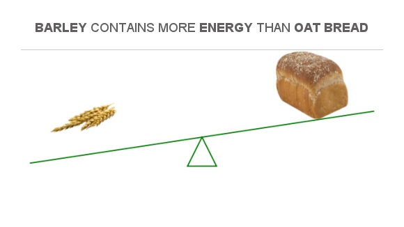 Compare Calories in Barley to Calories in Oat bread