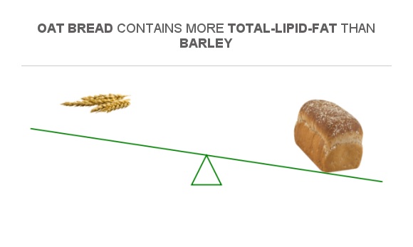 Compare Fats in Barley to Fats in Oat bread