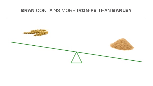 Compare Iron in Barley to Iron in Bran