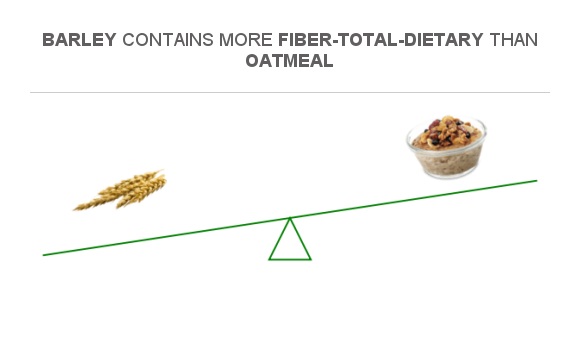 Compare Fiber in Barley to Fiber in Oatmeal