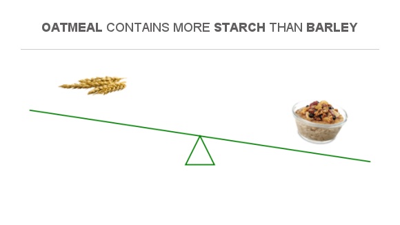 Compare Starch in Barley to Starch in Oatmeal