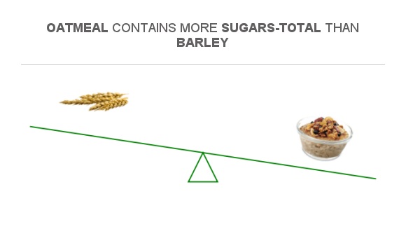 Compare Sugar in Barley to Sugar in Oatmeal