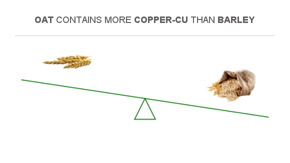 Compare Copper in Barley to Copper in Oats