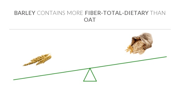 Compare Fiber in Barley to Fiber in Oats