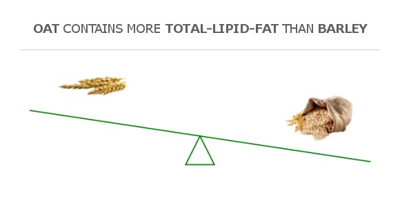 Compare Fats in Barley to Fats in Oats