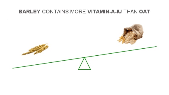 Compare in Barley to in Oats