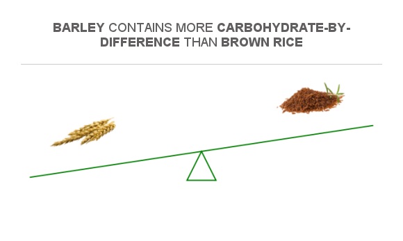 Compare Carbs in Barley to Carbs in Brown rice