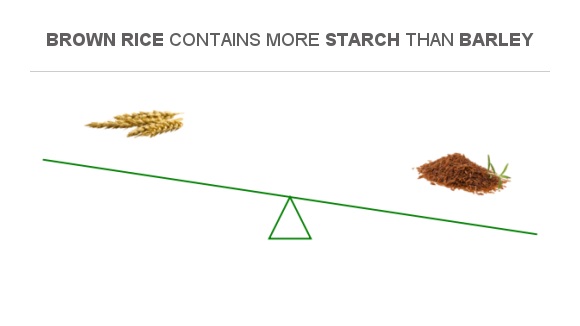 Compare Starch in Barley to Starch in Brown rice