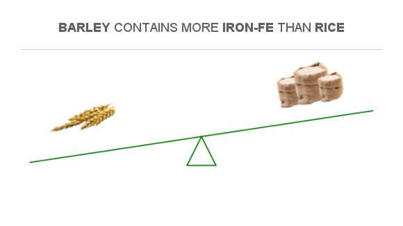 Compare Iron in Barley to Iron in Rice