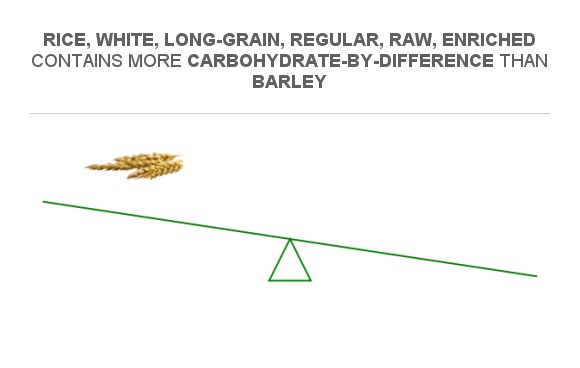 Compare Carbs in Barley to Carbs in Rice, white, long-grain, regular ...