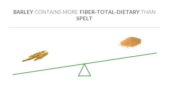 Compare Fiber in Barley to Fiber in Spelt