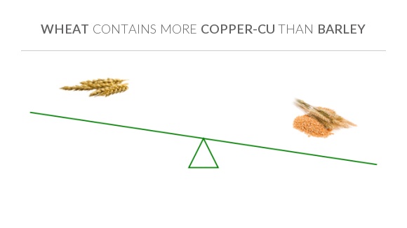 Compare Copper in Barley to Copper in Wheat