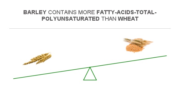 Compare Polyunsaturated fat in Barley to Polyunsaturated fat in Wheat