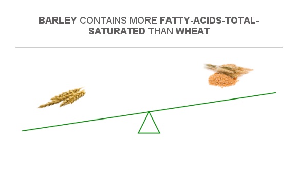 Compare Saturated fat in Barley to Saturated fat in Wheat