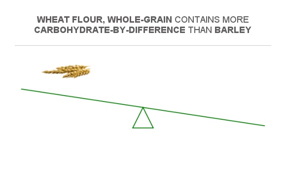 Compare Carbs in Barley to Carbs in Wheat flour, whole-grain
