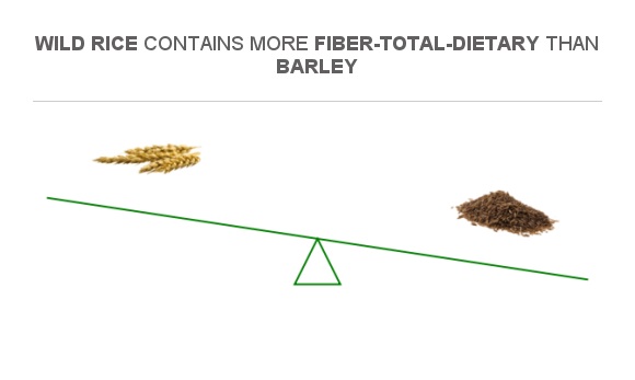 Compare Fiber in Barley to Fiber in Wild rice